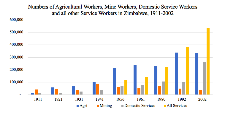 Women in the Service Industries in Southern Africa since 1900 – Dr ...
